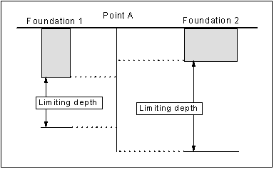GGU-SETTLE: Limiting depth