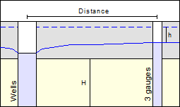 GGU-PUMPTEST: Distance-drawdown method
